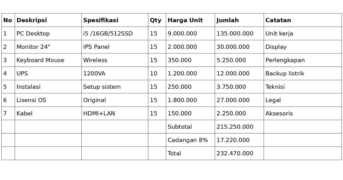 Panduan Lengkap Cara Membuat Rencana Anggaran Biaya (RAB)